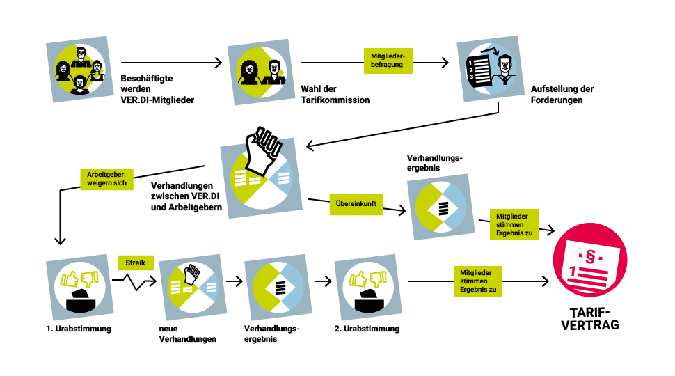 Tarif – ver.di Infoportal für Studierende